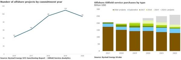 Offshore Outlook Appears 'Strong', Say Analysts