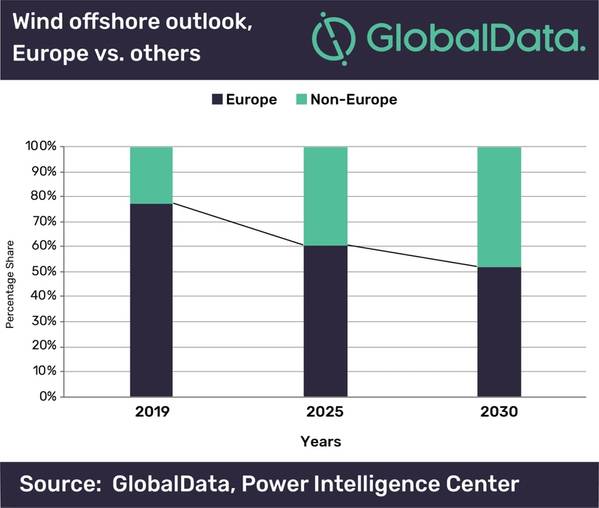 Offshore Wind Hits 22GW for Europe