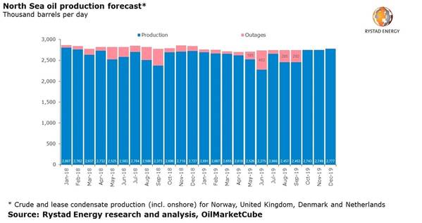 North Sea Oil Production May Go Down