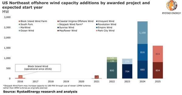 US Offshore Wind Capacity to Reach 20GW by 2030