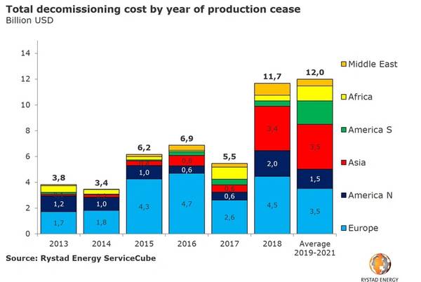 Global Decommissioning Set for Record Levels in 3