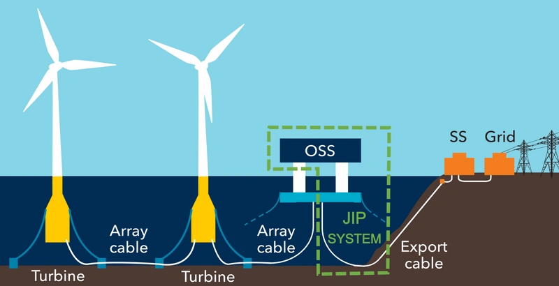 DNV Concludes First Phase of Floating Offshore Wind Substation Standard JIP