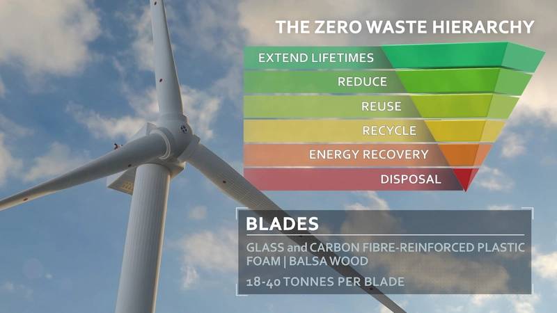 UK: Offshore Wind Blade Recycling Could Create 20,000 Jobs