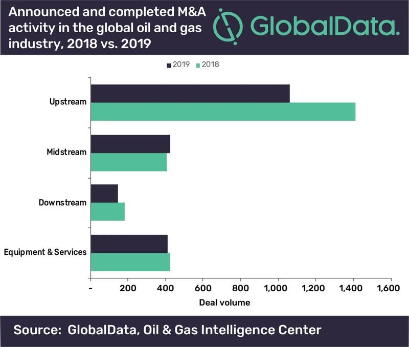 Upstream Sector Leads O&A M&A in 2019