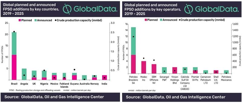 Brazil to Lead in Global FPSO Deployments