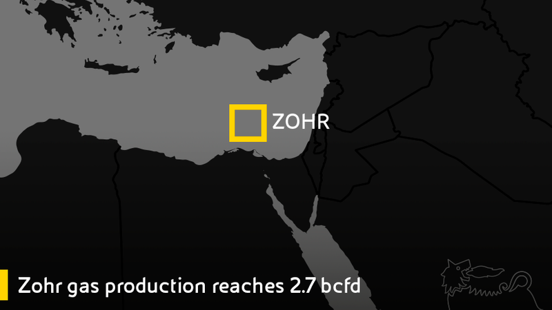 Zohr Gas Field Output Rises to 2.7 bcfd