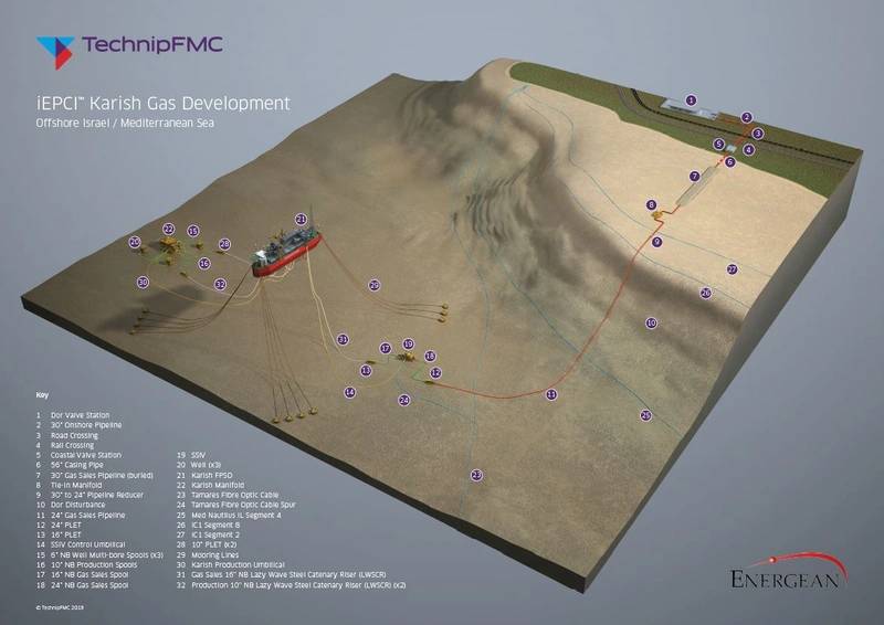 Energean Connects Karish Gas Field to Israel National Gas Line