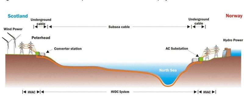 Norway Takes More Time to Decide on North Sea Cable Project