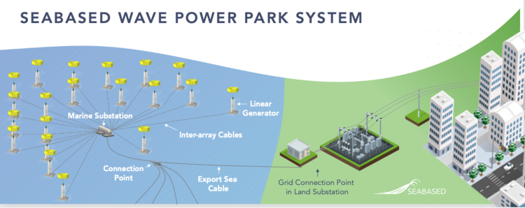 Bermuda, Seabased to Develop 40MW Wave Power Park