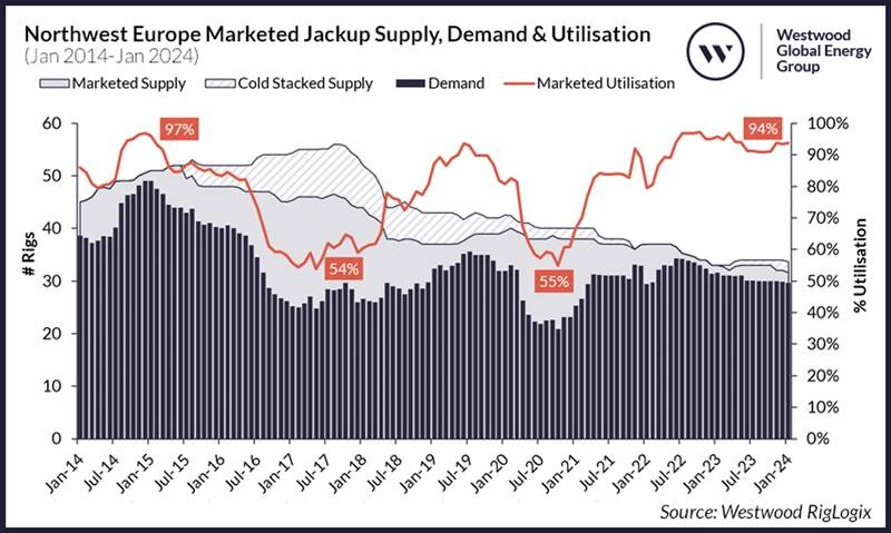 Are North Sea Jack-Ups Set for Flat 2024?