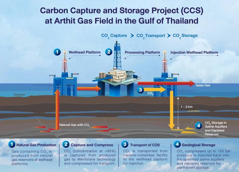 PTTEP Taps Honeywell for CCS Project Offshore Thailand