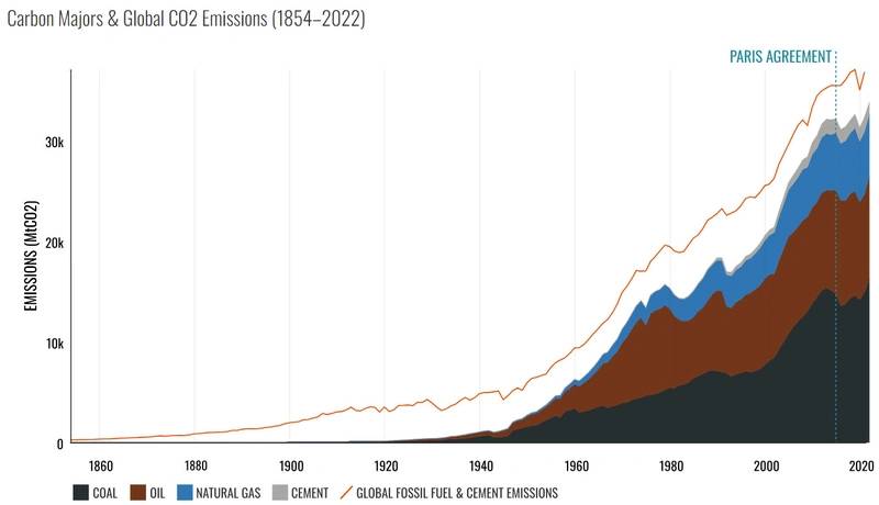 Majority of Recent CO2 Emissions Linked to 57 Producers
