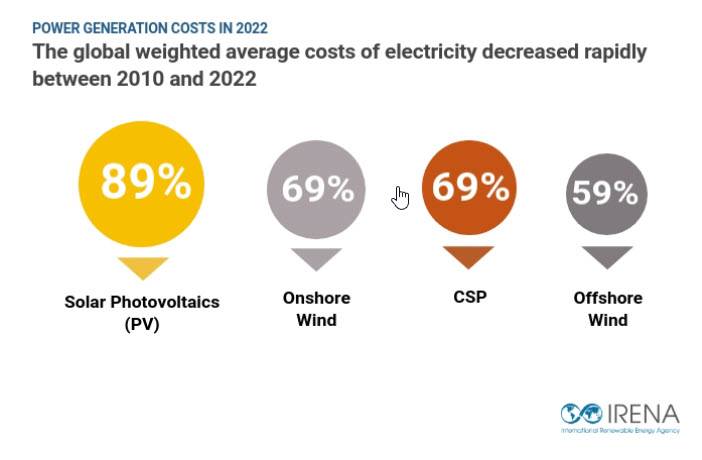 Renewables Competitiveness Accelerates Despite Cost Inflation