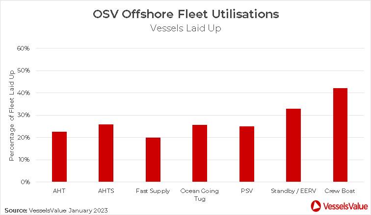Stat of the Day: 25% of OSV Fleet Remains Laid Up